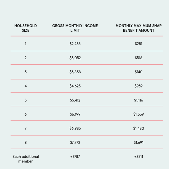 SNAP Benefits Increase 12% With Inflation | GettingSNAP